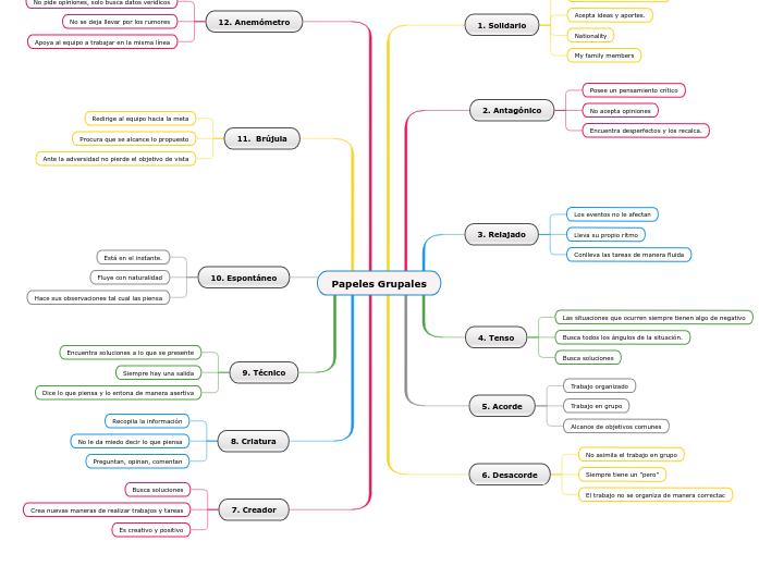Papeles Grupales - Mind Map